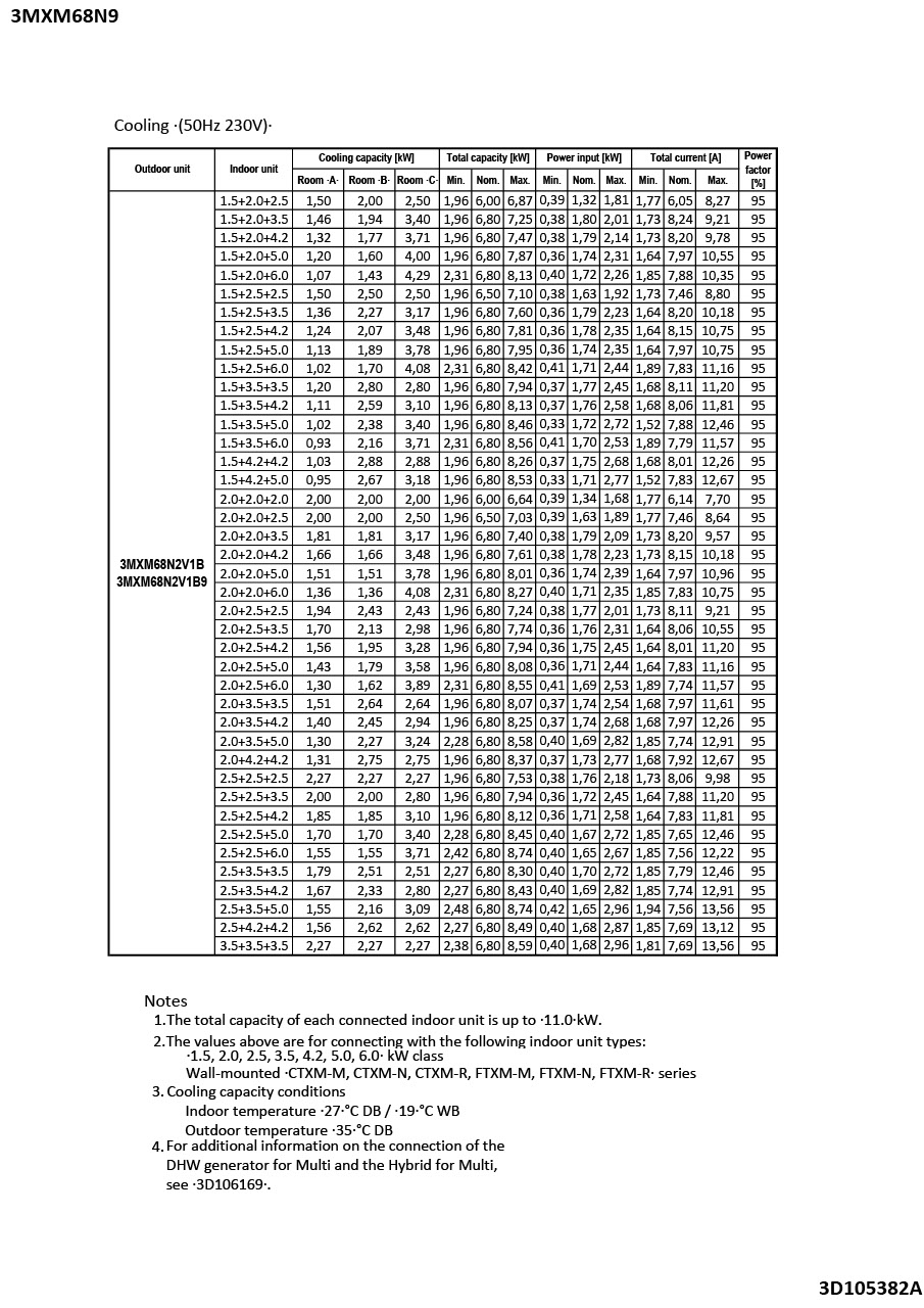 FFA-A9 / 3MXM-N9 | Daikin